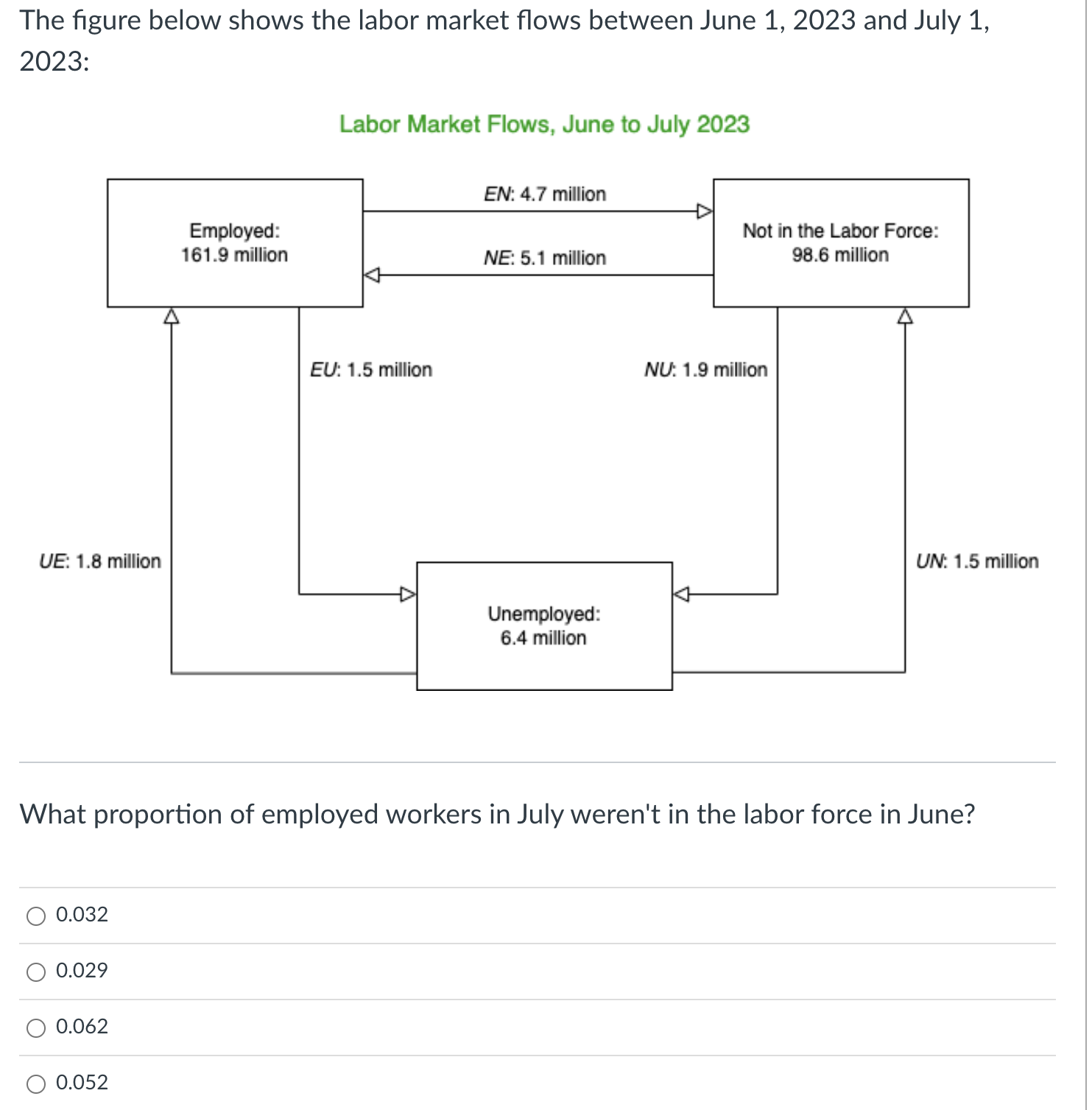 Solved The figure below shows the labor market flows between | Chegg.com