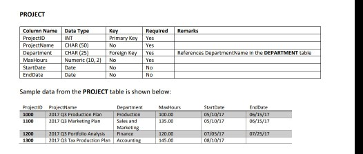 Solved EMPLOYEE Remark Column Name EmployeeNumberINT Primary | Chegg.com