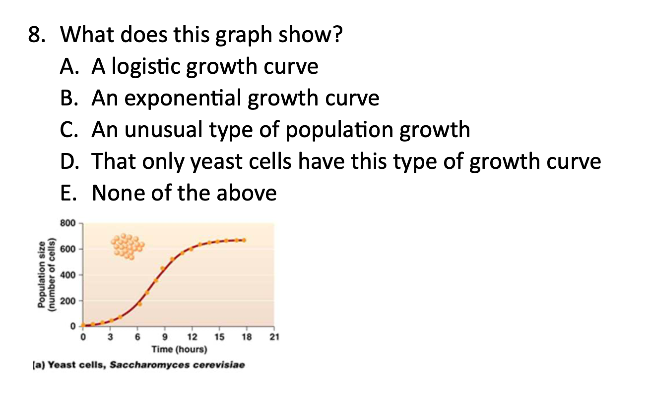 Solved What does this graph show?A. ﻿A logistic growth | Chegg.com