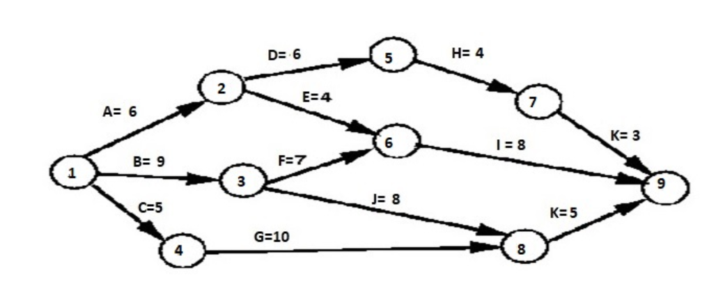 Solved 1. List the nodes in the critical path. What is | Chegg.com