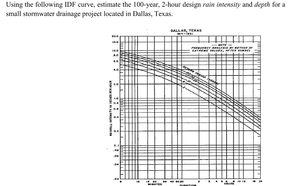 Solved Using the following IDF curve, estimate the 100-year, | Chegg.com