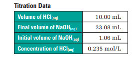 Solved The following data were collected during a titration. | Chegg.com