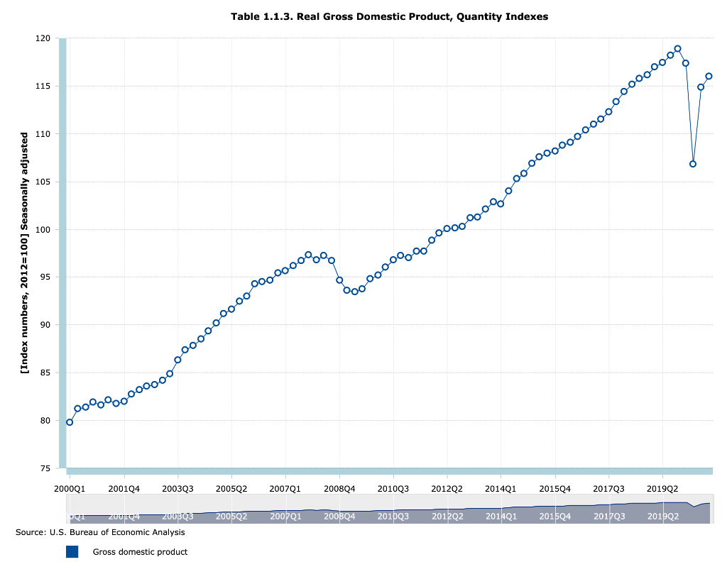 Solved Table 1.1.5. Gross Domestic Product 23,000 22,000 | Chegg.com