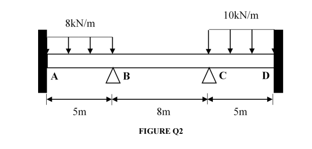 Solved Figure Q2 shows a continuous beam fixed at both ends | Chegg.com