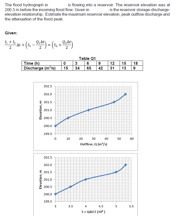 Solved The flood hydrograph in is flowing into a reservoir. | Chegg.com