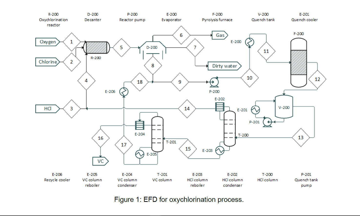 Solved The oxychlorination process design is highly | Chegg.com