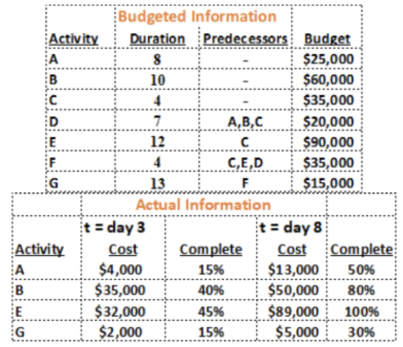 Solved conduct Earned Value Analysis and fill out the table | Chegg.com