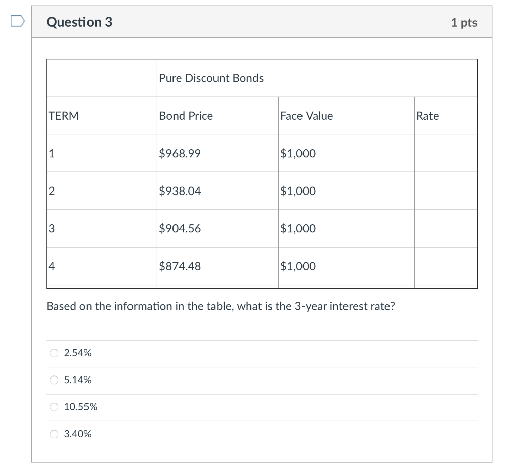 Solved Question 3 1 pts Pure Discount Bonds TERM Bond Price | Chegg.com