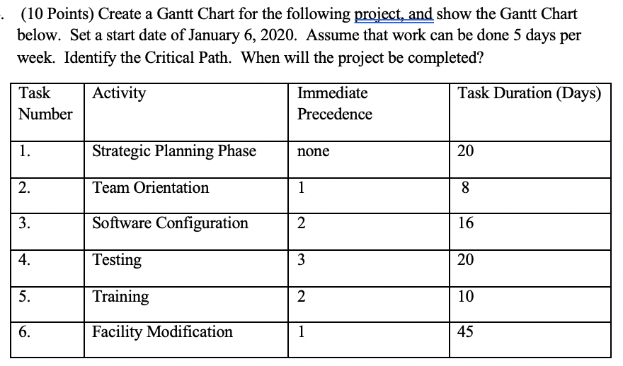 Solved (10 Points) Create a Gantt Chart for the following | Chegg.com