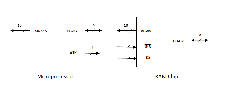 Solved Assume the following microprocessor and the RAM chip. | Chegg.com