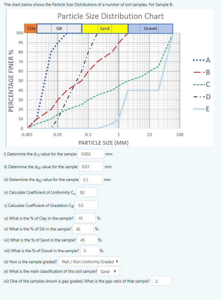 Solved The chart below shows the Particle Size Distributions | Chegg.com