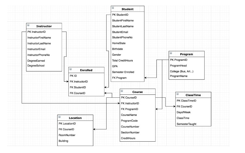 Solved 1. Create the physical database based on your ERD • | Chegg.com