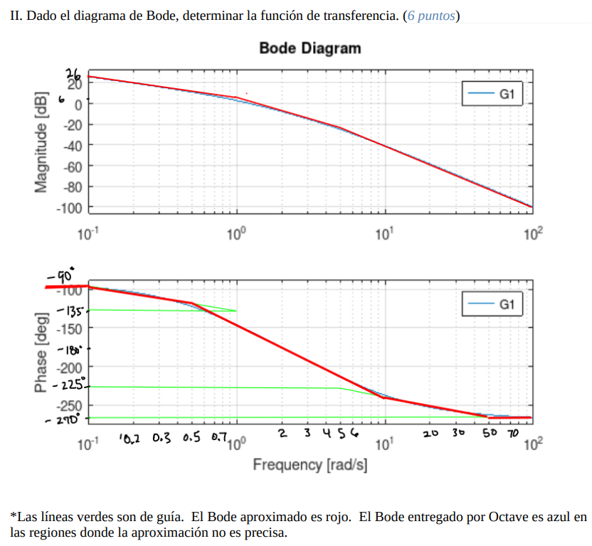 Solved Given the Bode diagram, determine the transfer | Chegg.com