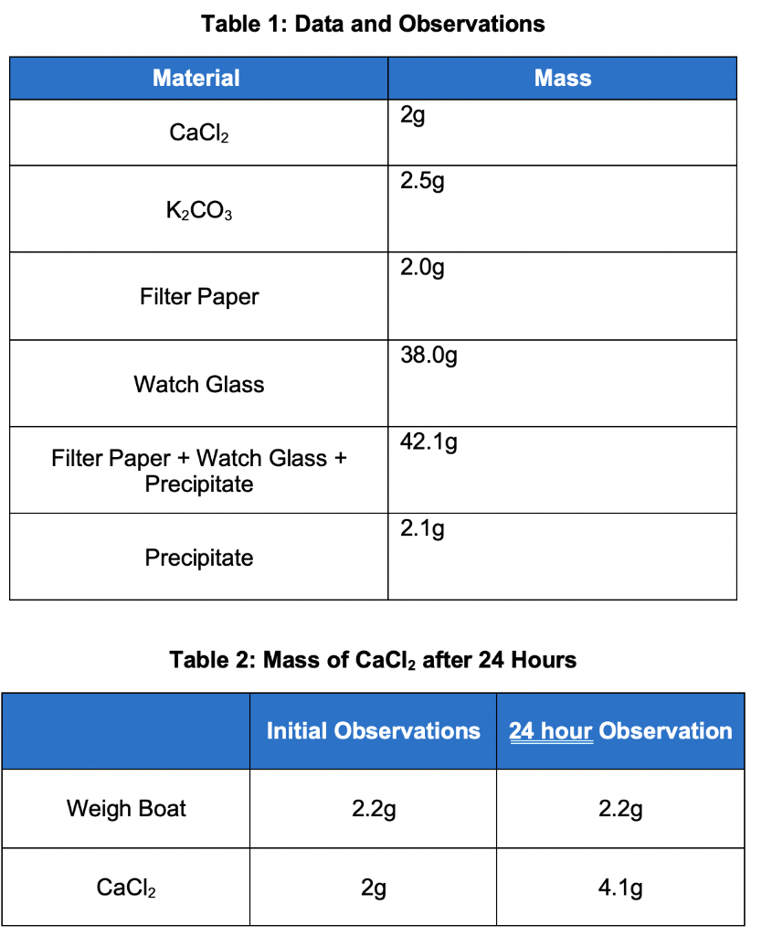 Solved Table 1: Data and Observations Material Mass 2g CaCl2 | Chegg.com