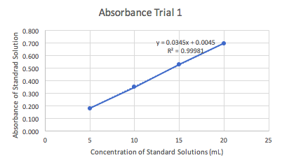 Solved Use the graph to calculate the concentration of the | Chegg.com