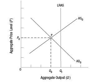 Solved The figure below illustrates an economy in short-run | Chegg.com