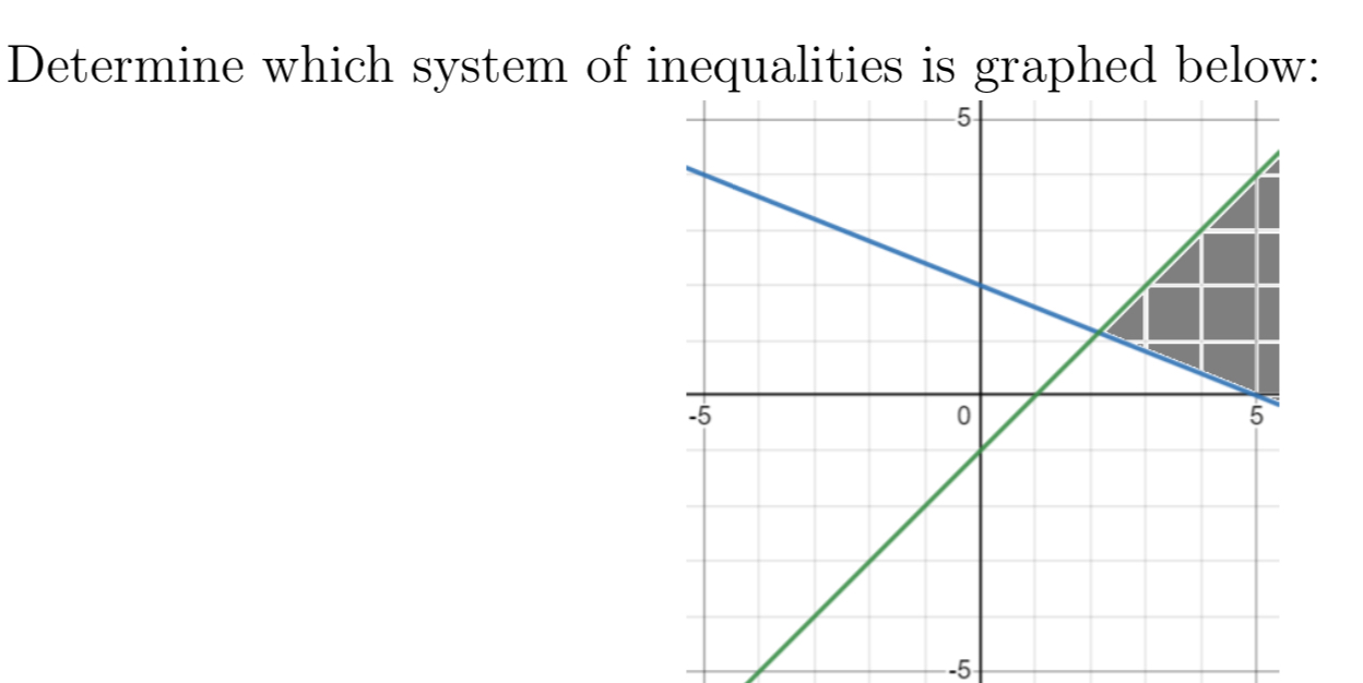 Solved Determine which system of inequalities is graphed | Chegg.com