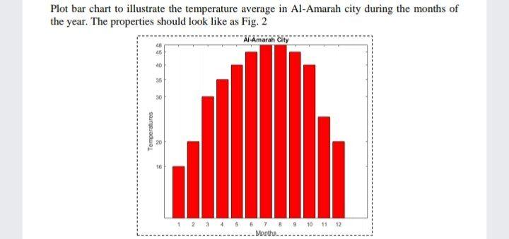 Solved Plot bar chart to illustrate the temperature average | Chegg.com