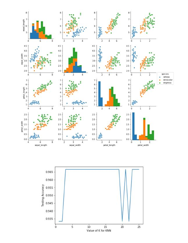 Use sklearn to train the classifier model using Iris | Chegg.com