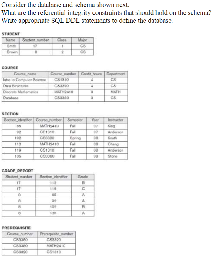 Solved Consider the database and schema shown next. What are | Chegg.com