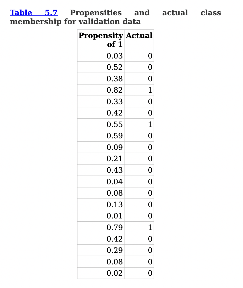 Solved 7. Table 5.7 shows a small set of predictive model | Chegg.com