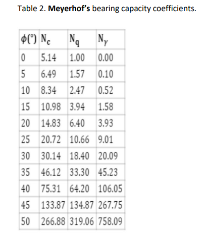 Solved Table 2. Meyerhof's bearing capacity | Chegg.com