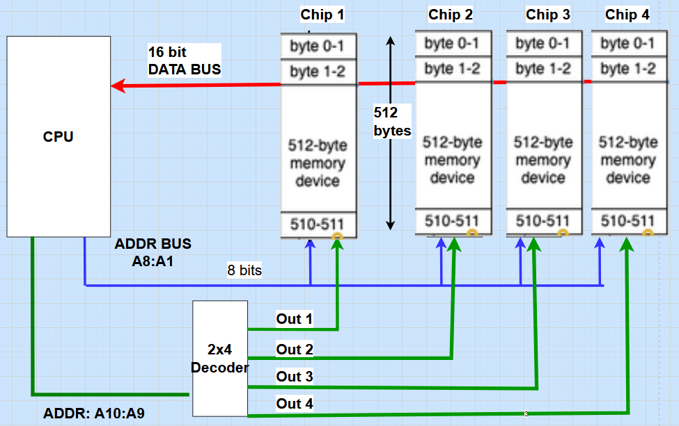 Solved 1. How many wires is the blue line (addr bus)? What | Chegg.com