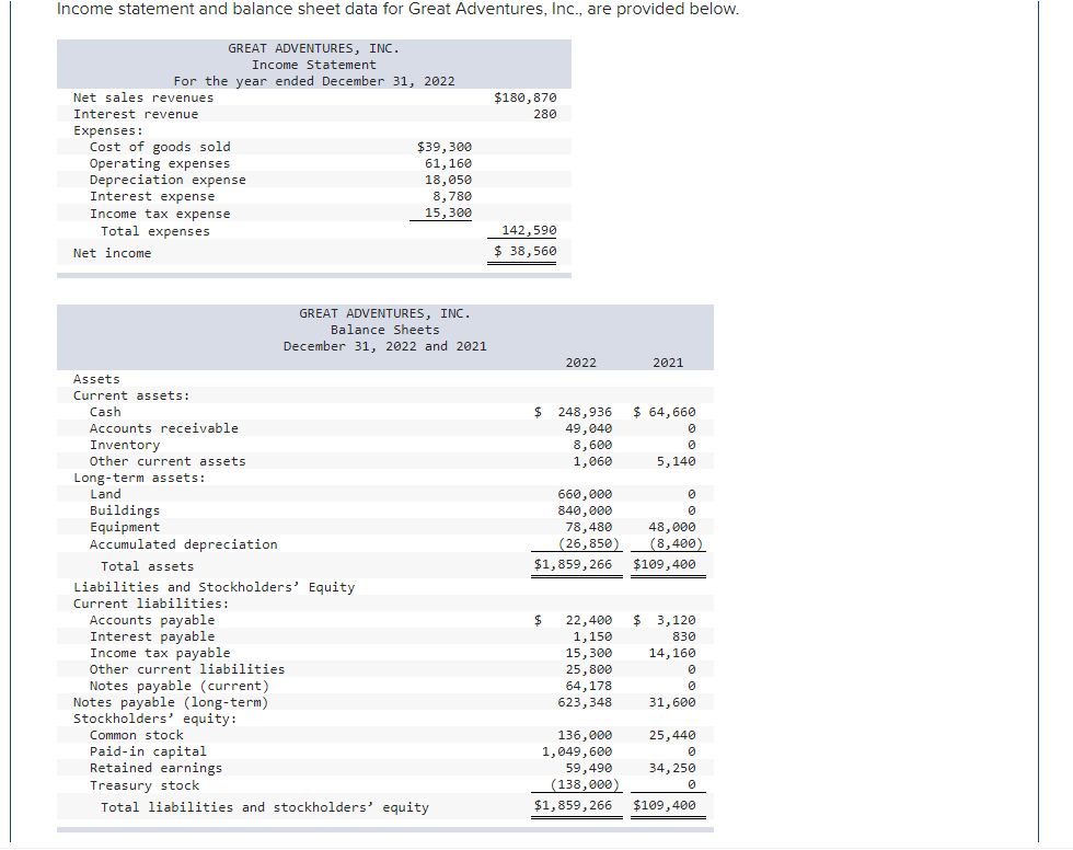 Solved Income statement and balance sheet data for Great | Chegg.com