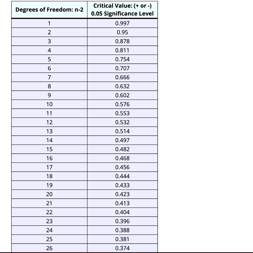 Solved The midterm and final exam scores for a sample of 18 | Chegg.com