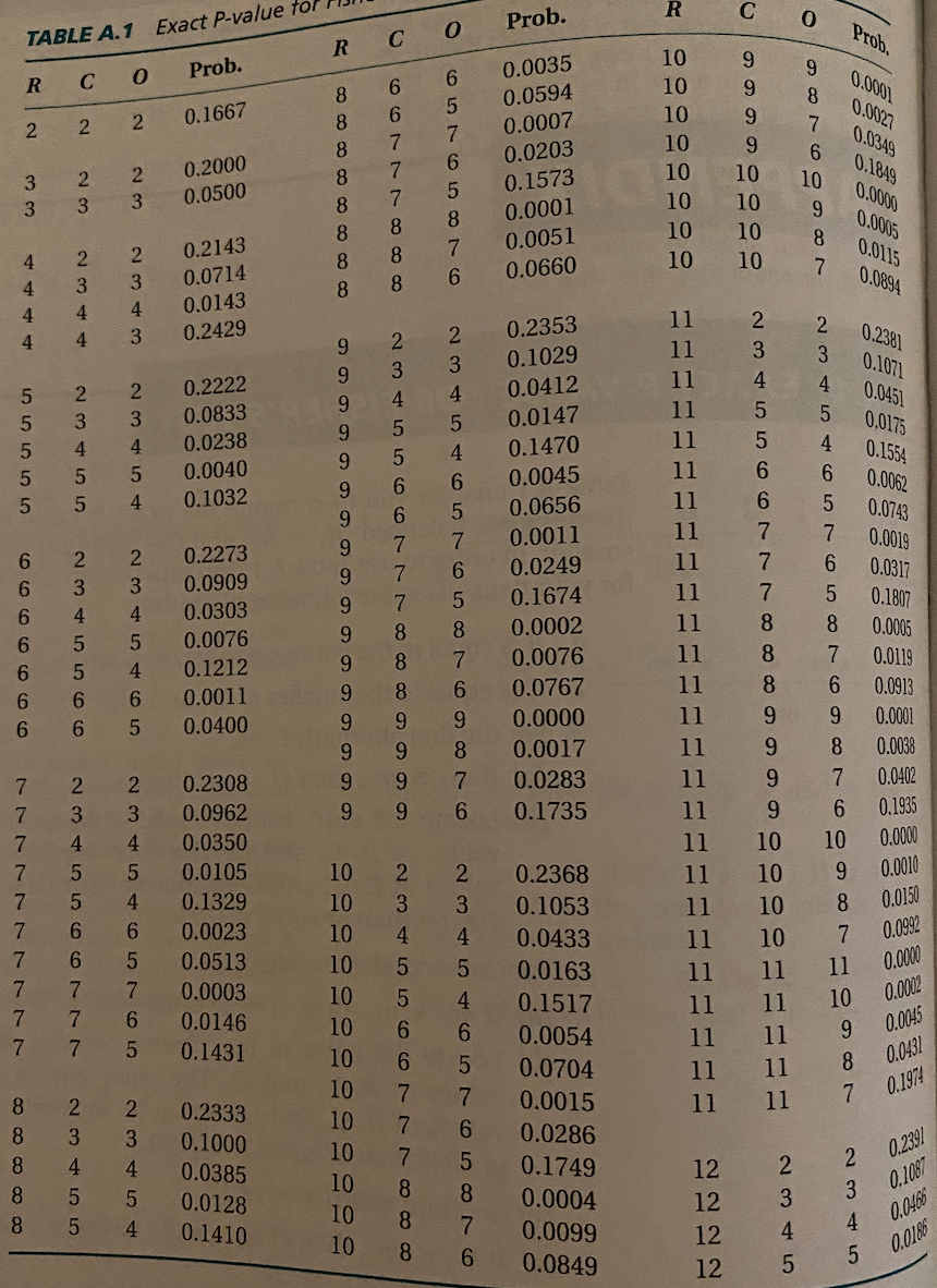 For the following data, use table A.1, to obtain the | Chegg.com