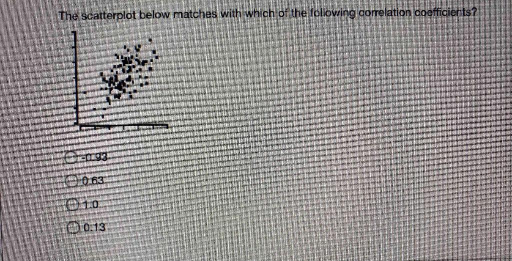 Solved The scatterplot below matches with which of the | Chegg.com