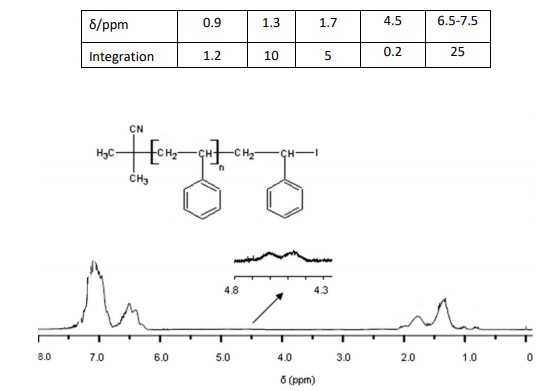 Solved The 1H-NMR spectrum of Polystyrene, synthesized by | Chegg.com
