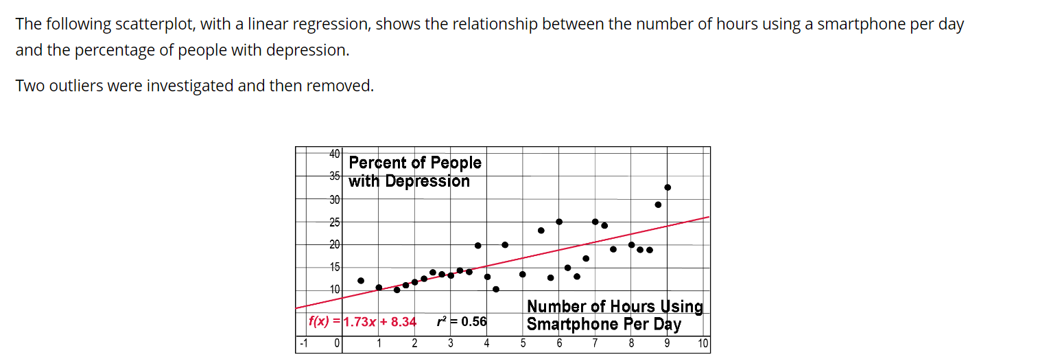 Solved The following scatterplot, with a linear regression, | Chegg.com