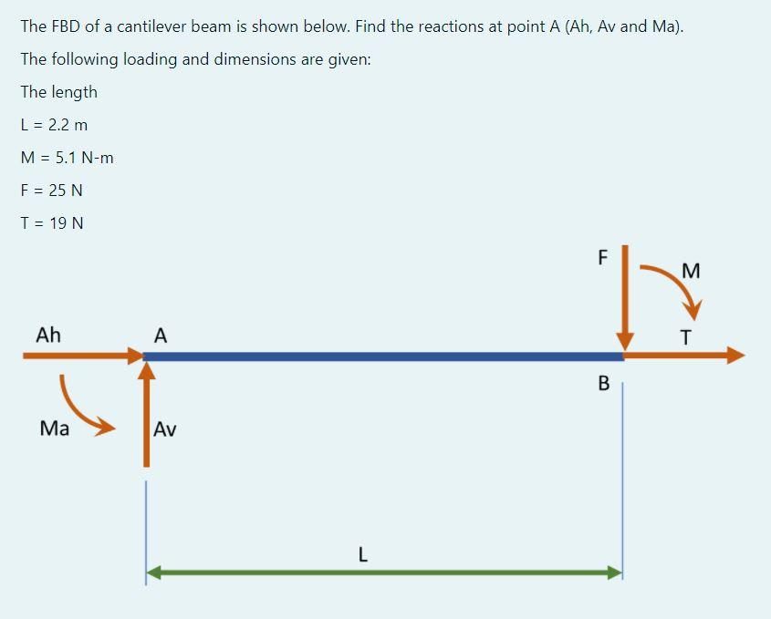 Solved The FBD of a cantilever beam is shown below. Find the | Chegg.com