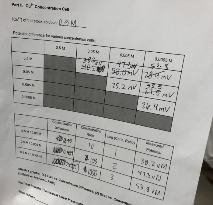 Solved Attach 3 graphs: (1.) Ecell vs. Concentration | Chegg.com