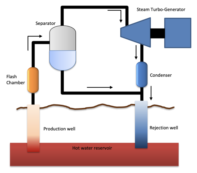 Solved Process description: Flash steam plants are special | Chegg.com