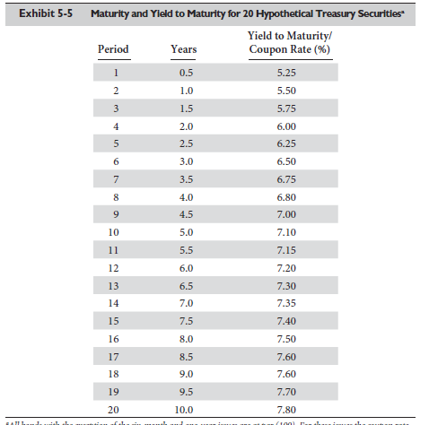 Exhibit 5-6 Theoretical Spot Rates Period Years 0.5 | Chegg.com