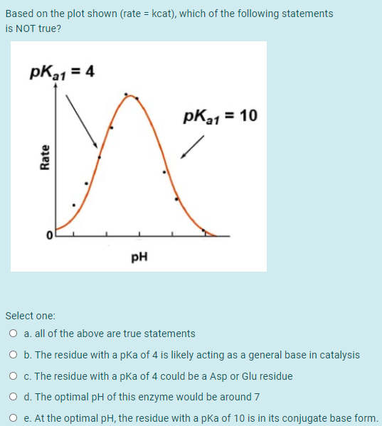 Solved Based on the plot shown (rate = kcat), which of the | Chegg.com