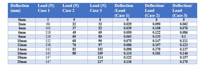 a) ﻿Load (N) ﻿versus Deflection (mm) ﻿for each case | Chegg.com