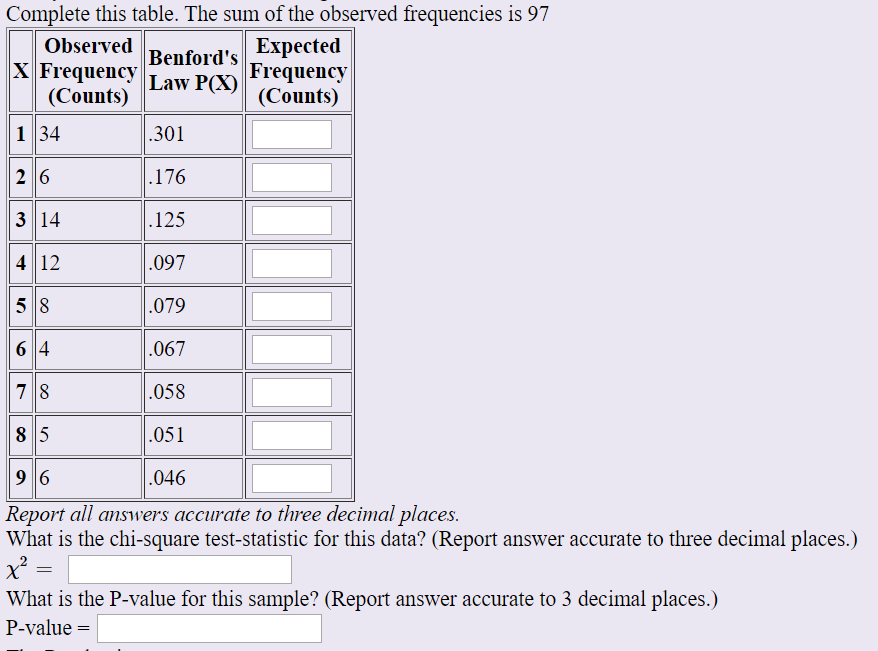 Solved Complete this table. The sum of the observed | Chegg.com