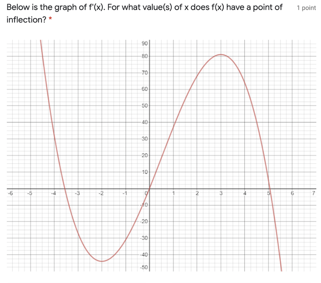 Solved 1 point Below is the graph of f'(x). For what | Chegg.com