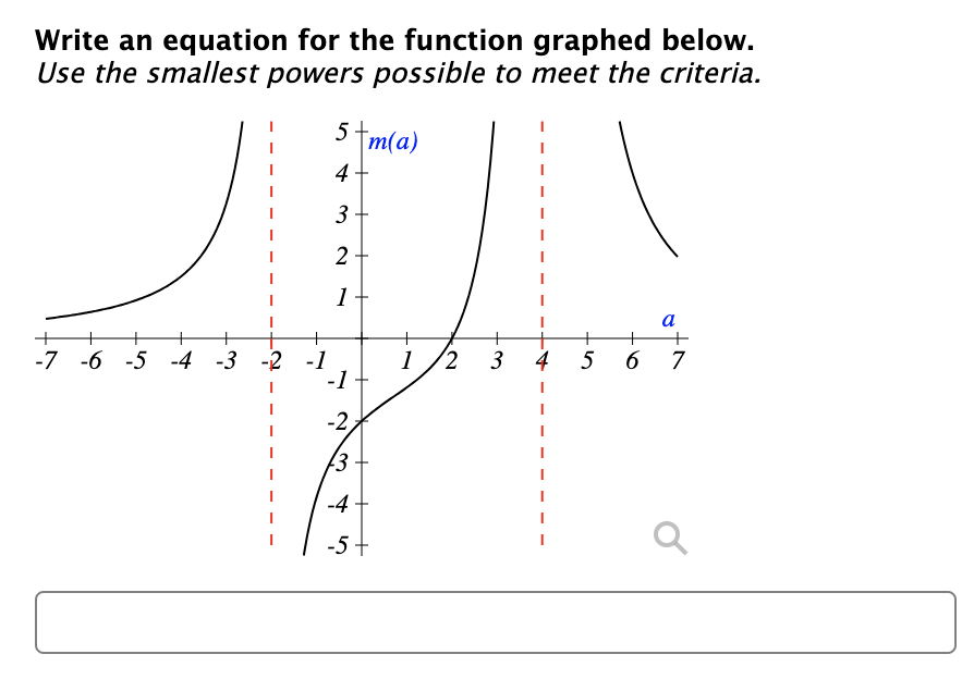 Solved Write an equation for the function graphed below. Use | Chegg.com