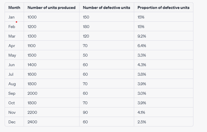 Solved Analyze the defect rate metric, we can use hypothesis | Chegg.com