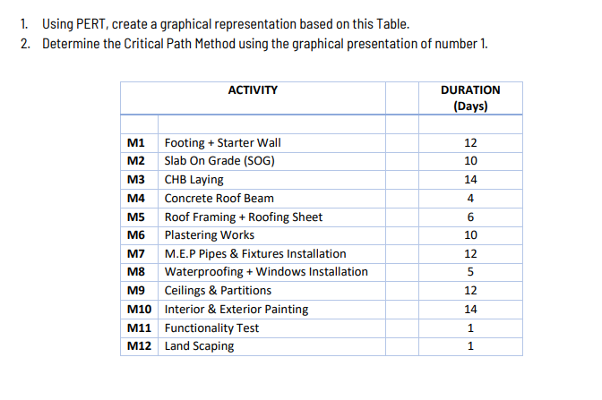Solved 1. Using PERT, create a graphical representation | Chegg.com