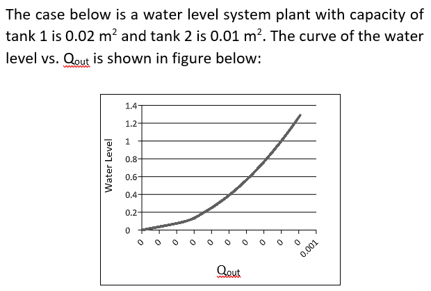 Solved The case below is a water level system plant with | Chegg.com