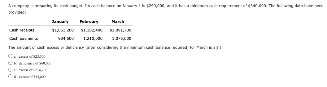 Solved A company is preparing its cash budget. Its cash | Chegg.com