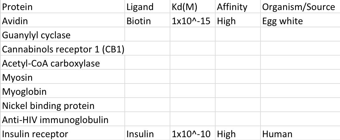 Solved Complete this Table by filling in the correct ligands | Chegg.com