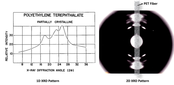 Here we show a set of 1D- and 2D-XRD patterns | Chegg.com