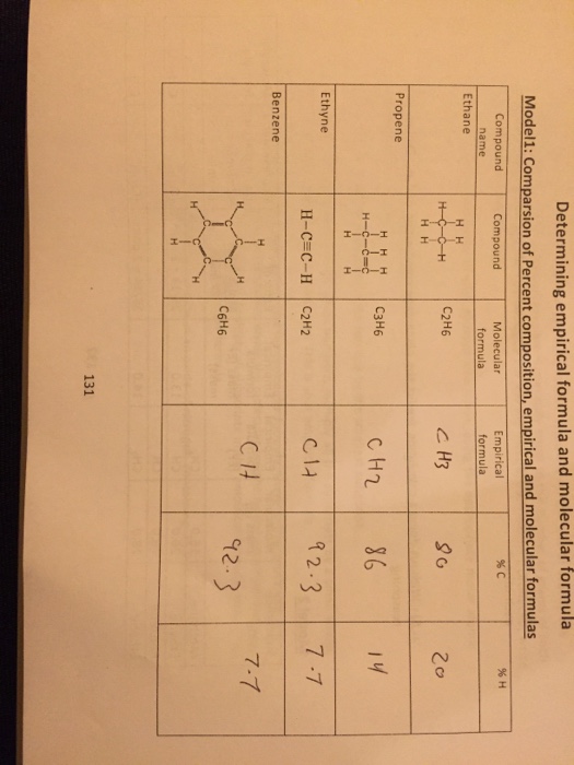 Solved Determining empirical formula and molecular formula | Chegg.com
