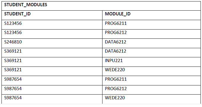 Solved Write An Appropriate Sql Query To Display All The 9674